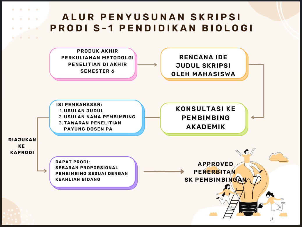 ALUR PENYUSUNAN SKRIPSI